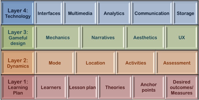 Holistic and modular technology-assisted learning design thinking ...