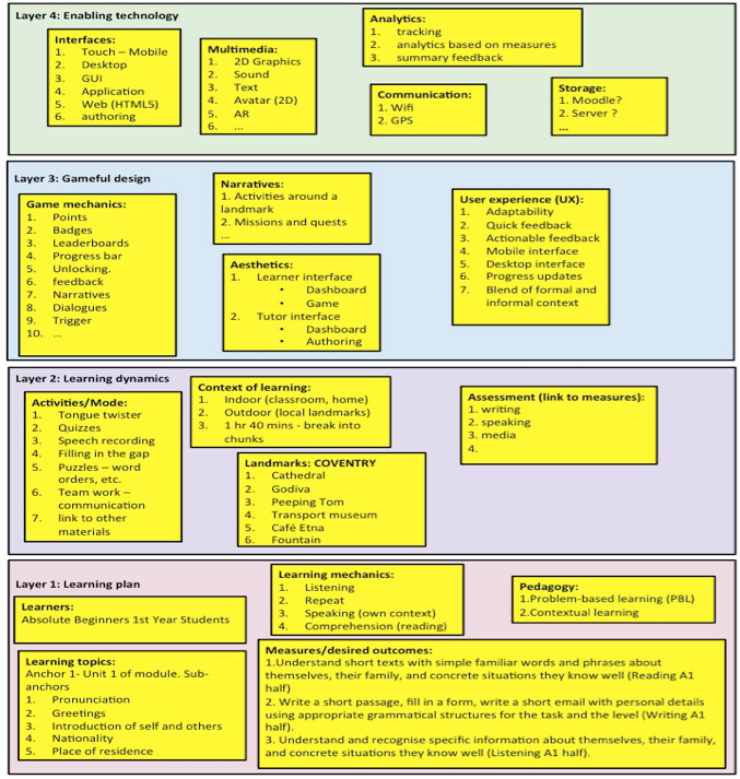 Holistic and modular technology-assisted learning design thinking ...